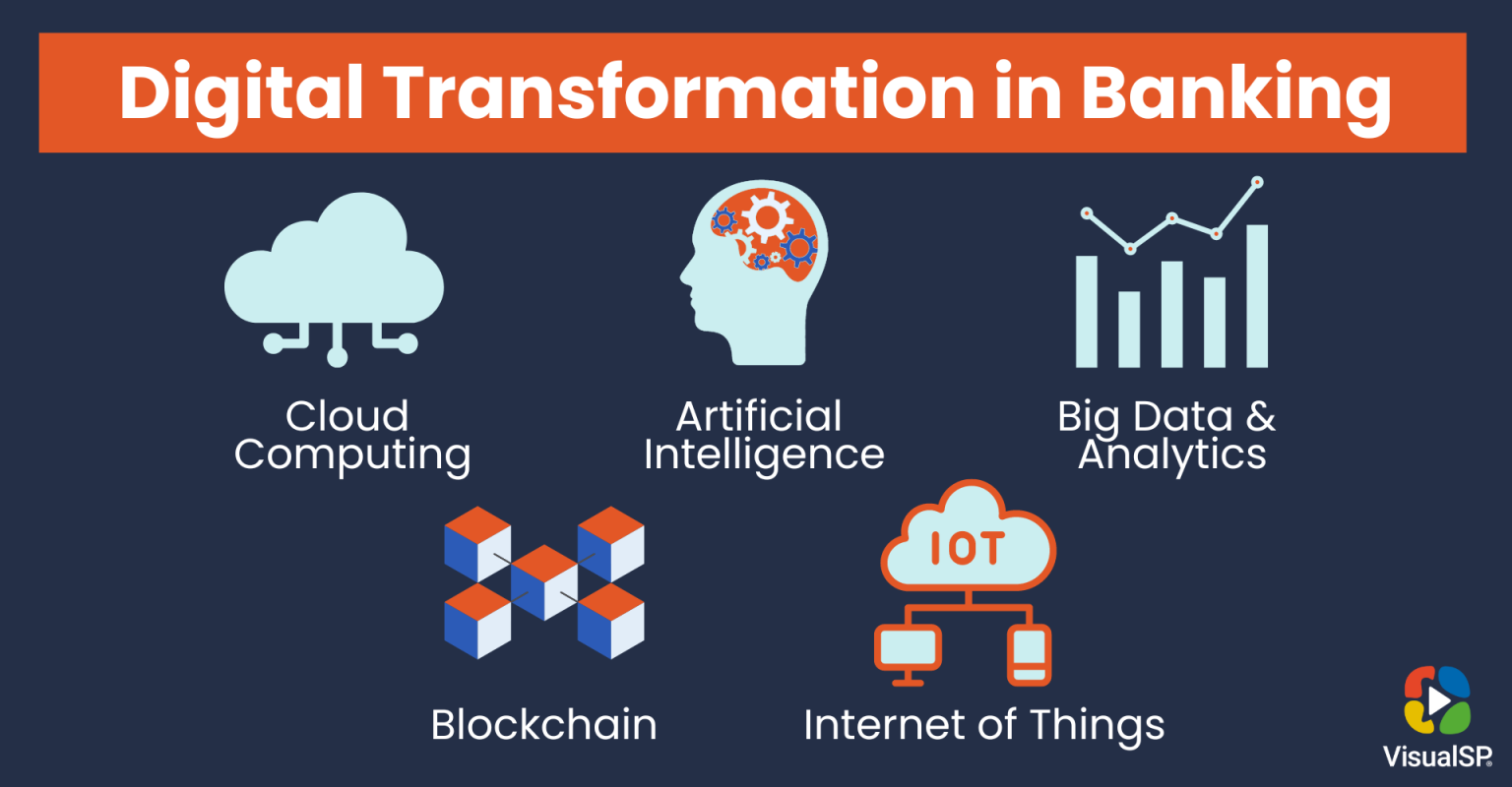 Digital Transformation in Banking (2024 Guide)